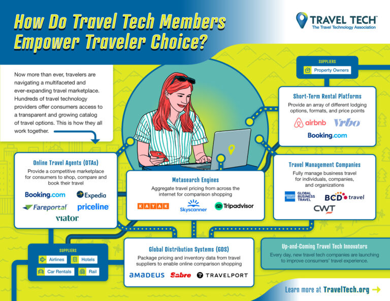 Travel Tech Debuts New Infographic on How Its Member Companies Empower ...